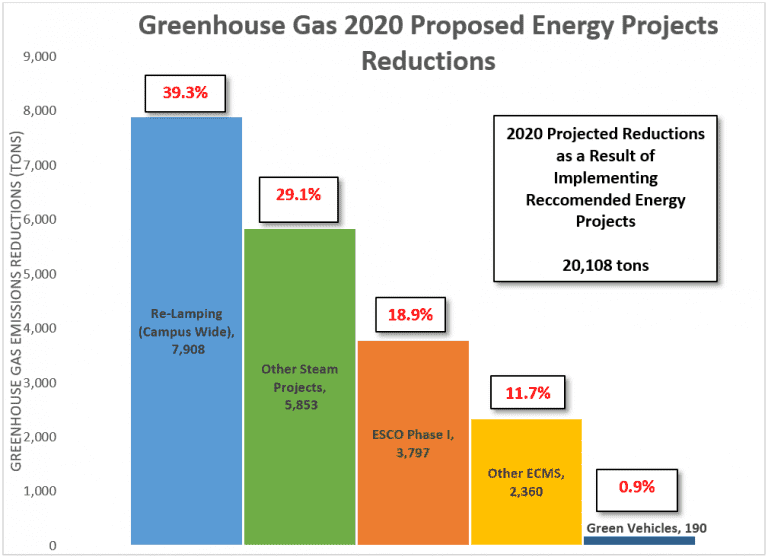 UConn on Track to Meet its 2020 Greenhouse Gas Emissions Goals | Office of Sustainability